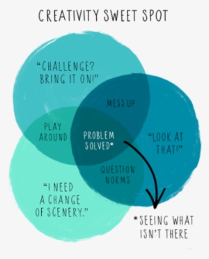 Creativity - Diagram PNG Image | Transparent PNG Free Download on SeekPNG