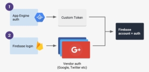 Two Possible Firebase User Flows - Firebase Custom Login Flow PNG Image ...