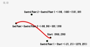 Control Point 2 Is Away From Control Point 1, Putting - Diagram PNG ...