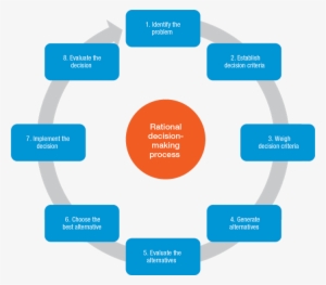 Decision Making - Major Donor Cultivation Cycle PNG Image | Transparent ...