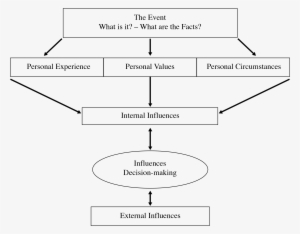The Process Of Making Decisions - Diagram PNG Image | Transparent PNG ...