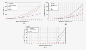 Proposed Algorithms Demonstrates The Significant Reduction - Diagram ...