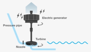 Water Turbine - Rain Water Electricity Generator PNG Image ...