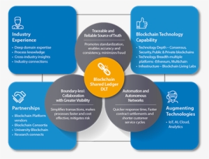 Infosys Blockchain - Blockchain In Media Industry PNG Image ...