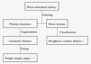 The Characterization Of Micro-structured Surface - Diagram PNG Image ...