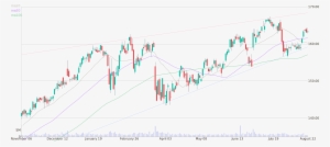 Daily Candlestick Chart Of Accenture Plc Up To Wednesday, - Plot PNG ...