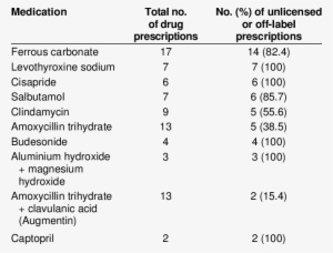 The 10 Most Commonly Used Unlicensed And Off Label - Pharmaceutical ...