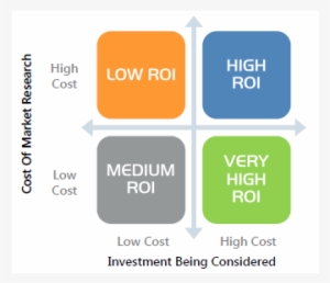 Return On Investment Of Market Research - Market Research Roi Matrix ...