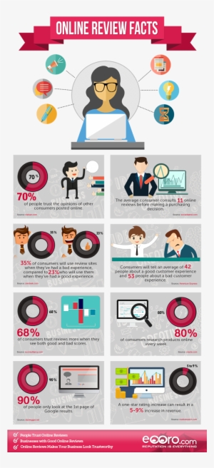 Benefits Of Customer Reviews - Customer Review PNG Image | Transparent ...