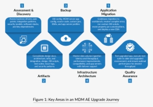 Deciphering Complex Ibm Ae Upgrades Png Ibm Mdm Logo - Electric Blue ...