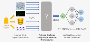 A High-level Schematic Of The Basic Weak Supervision - Weak Supervised ...
