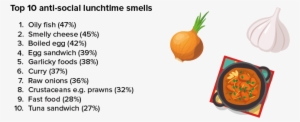 Top 10 Anti-social Lunchtime Smells - Smelly Food At Work PNG Image ...