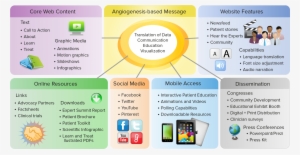 Anatomy Of A Multimedia Campaign - Multi Media Campaign Png PNG Image ...