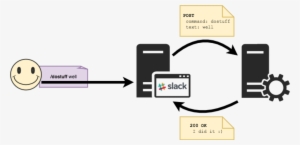 Slack Slash Command Integration Flow - Diagram PNG Image | Transparent ...