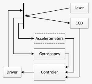 Configuration Of The Fsm Control System - Diagram PNG Image ...