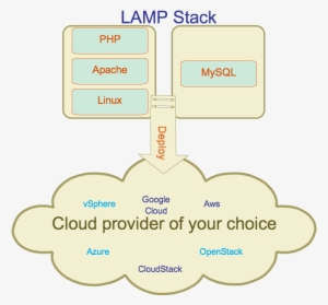 Lamp-stack - Cloud Lamp Stack PNG Image | Transparent PNG Free Download ...