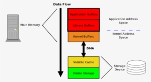 [data Flow Diagram] - Fsync PNG Image | Transparent PNG Free Download ...