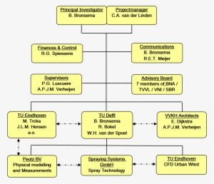 Organizational Structure Research Project Earth, Wind - Research On The ...