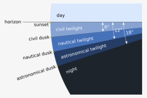 Stages Of The Twilight Period - Difference Between Dawn And Sunrise PNG ...