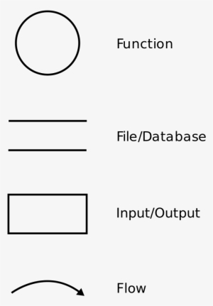 Data Flow Diagram Notation - Data Flow Diagram Meaning PNG Image ...