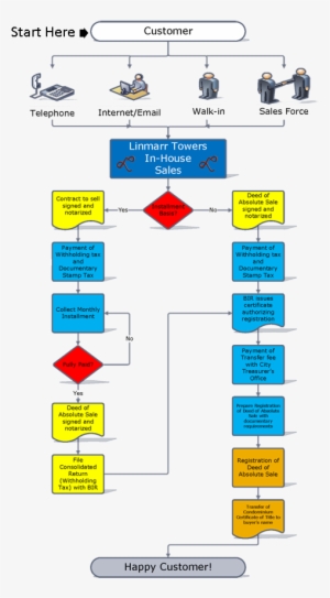 Linmarr Towers A Condominium Complex A Prime Real Estate ...