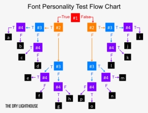 Font Personality Test Flow Chart - Personality Test PNG Image ...