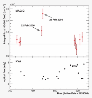 Magic And Optical R-band Data (bottom) - Diagram PNG Image ...