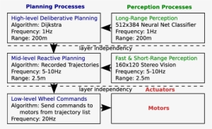 Multi-layer Perception And Planning Architecture - Architectural Plan ...