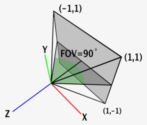 The Field Of View Or Fov Controls How Much Of The Scene - Field Of View ...