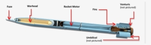 The Principal Components Of A 122 Mm Rocket For The - Bm 21 Rocket PNG ...
