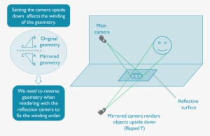 Figure 6-28 The Mirrored Camera Technique For Rendering - Camera PNG ...