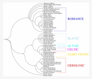Indo European Family Language Tree - Basque Language Family Tree PNG ...