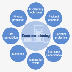 Decommissioning Of Nuclear Installations - Law Practice Areas PNG Image ...