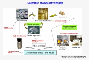 Research On The Safety Of Radioactive Wastes - Handling And Disposal Of ...