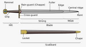 The Anatomy Of A Sword - Sword Parts PNG Image | Transparent PNG Free ...