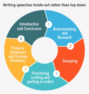 Brainstorming And Research - Circle PNG Image | Transparent PNG Free ...
