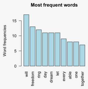 Word Cloud And Text Mining - Word Frequency Text Mining PNG Image ...