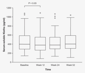 The Box Plot Shows The Median Box-plot Includes The - Diagram PNG Image ...