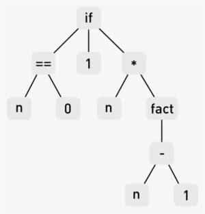 Abstract Syntax Tree Entropy - Stock Photography PNG Image ...