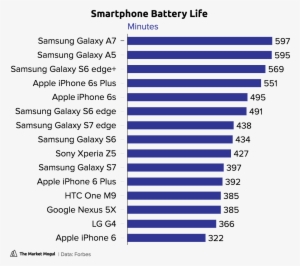 Smartphone Battery Life Minutes Tmmchart - Sony X Performance Battery ...