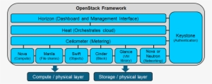 Simplified Diagram Of The Openstack Framework - Openstack Restful Apis ...
