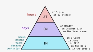 Lesson - Prepositions Of Time Triangle PNG Image | Transparent PNG Free ...