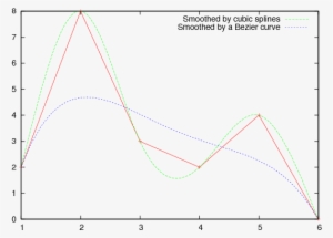 Style => 'lines', Smooth => 'bezier', Title => 'smoothed - Smooth Curve ...