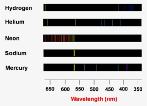 Emission Spectra Of Elements - Emission Spectrum Neon PNG Image ...