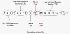 Vehicle Identification Number Sections - Vehicle Identification Number ...