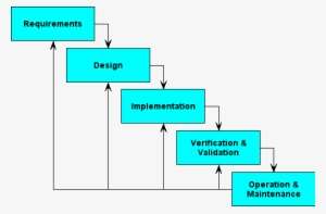 Software Development Process Models - Modified Waterfall Model Phases ...