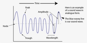 Each Measurement Of The Sound Wave Is Called A Sample - Analogue Sound ...