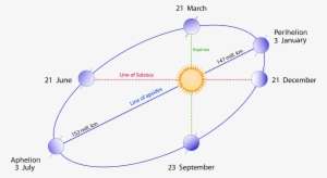 Schematic View Of The Earth's Elliptical Orbit Around - Aphelion Day ...