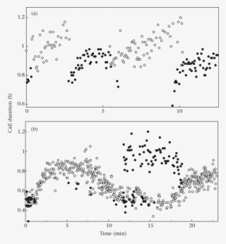 Two Examples Of Vocal Dyadic Interactions Between Pairs - Diagram PNG ...