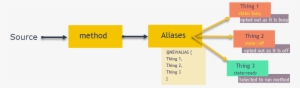 The Above Diagram Describes Method Aliases - Paper PNG Image ...